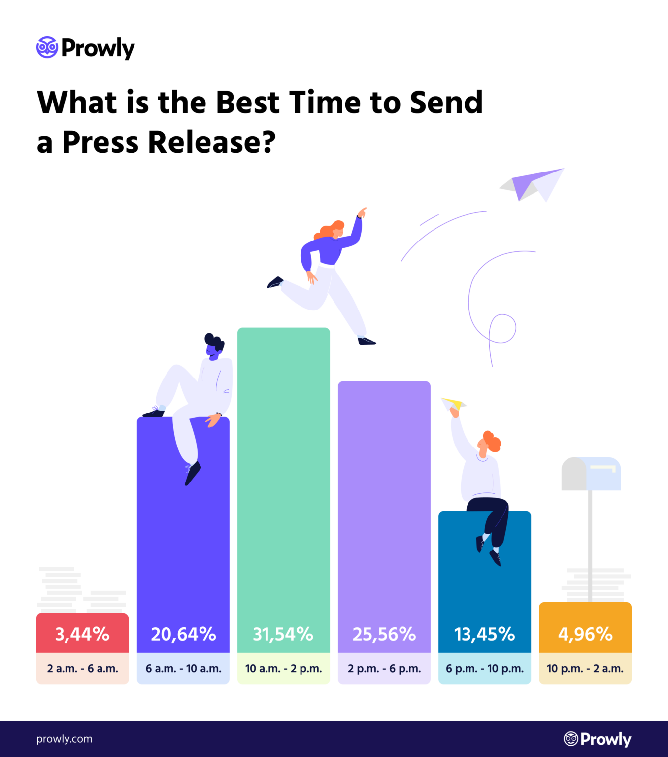 The Best Time & Day to Send a Press Release [Updated for 2023]