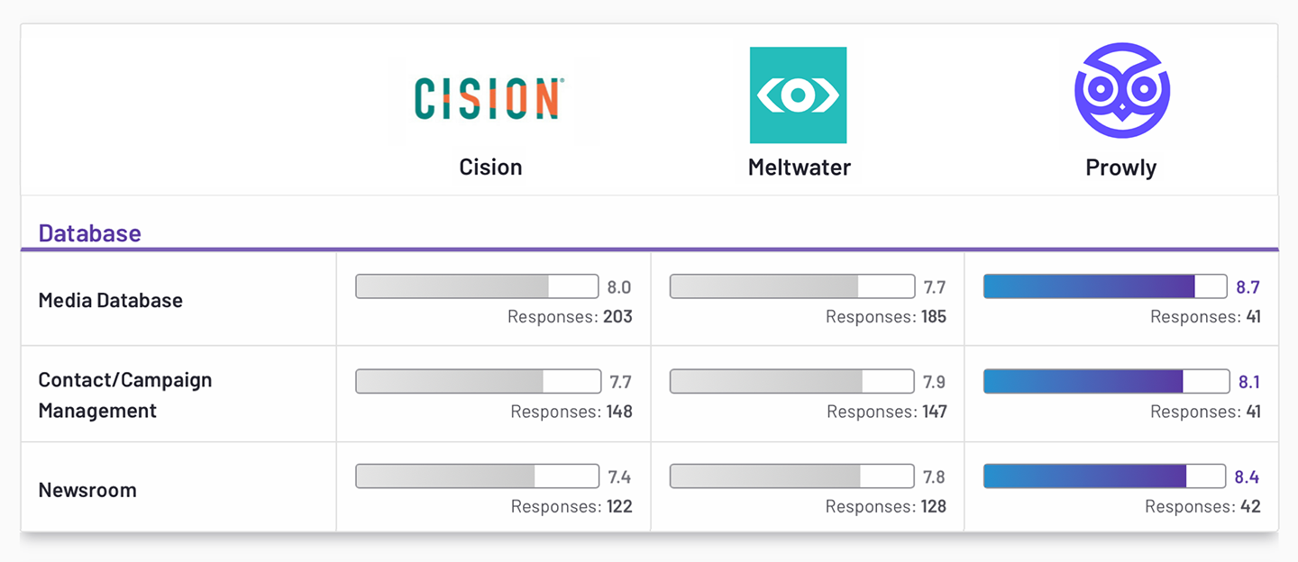 Cision vs Meltwater vs Prowly: 2024 Pricing & Feature Comparison