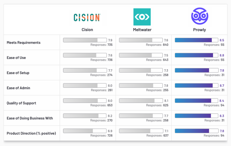 Cision vs Meltwater vs Prowly: 2024 Pricing & Feature Comparison