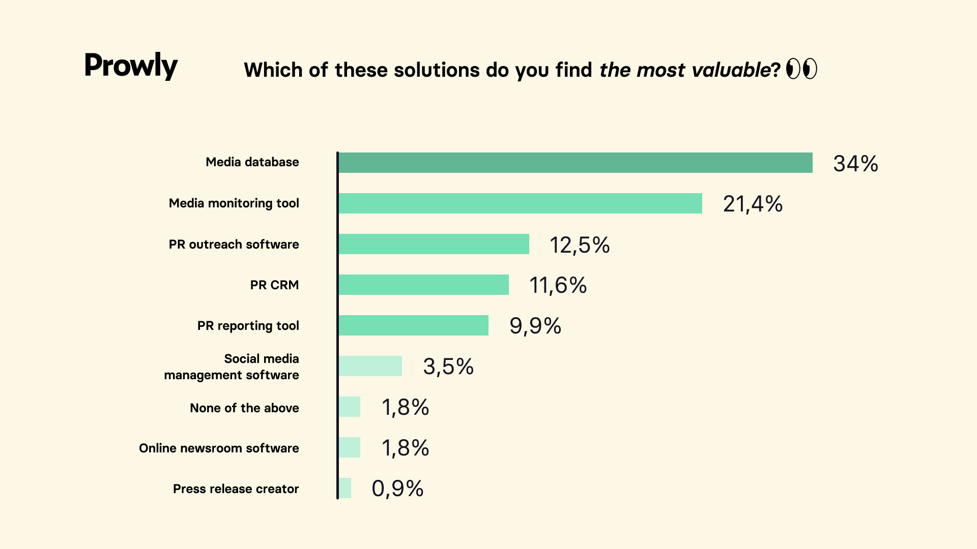 The State of PR Technology 2022 Report Sneak Peek - Prowly Magazine