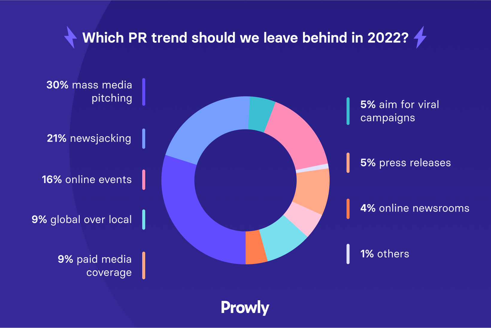 PR Pros Share Top 2023 PR Trends (And What To Forget)