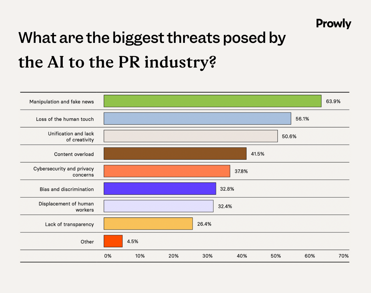 AI Insights from The State of PR Technology 2023 Report - Prowly Blog