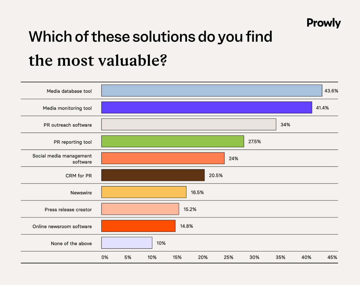 AI Insights from The State of PR Technology 2023 Report - Prowly Blog