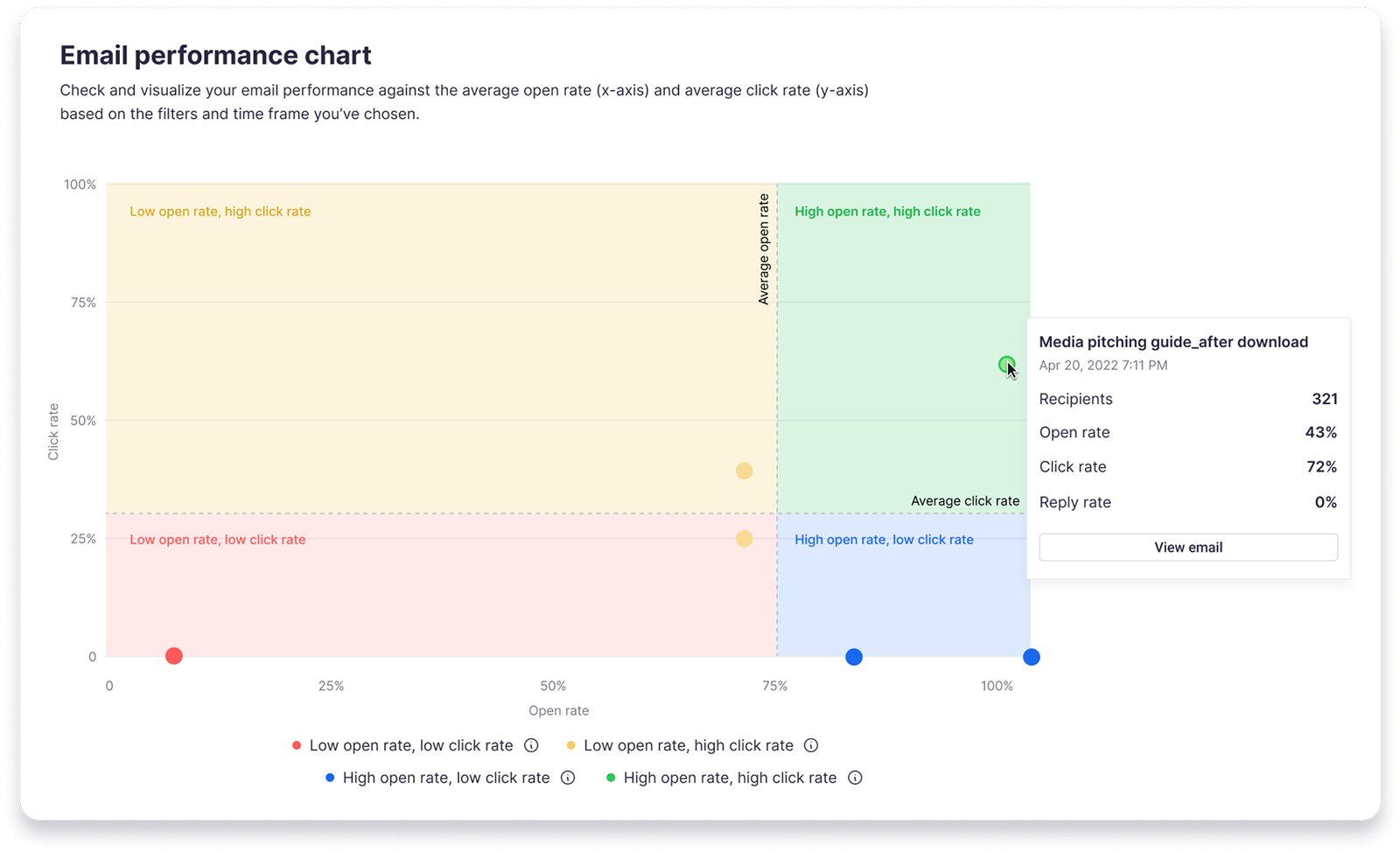 How do you improve your pitching strategy using email performance data?