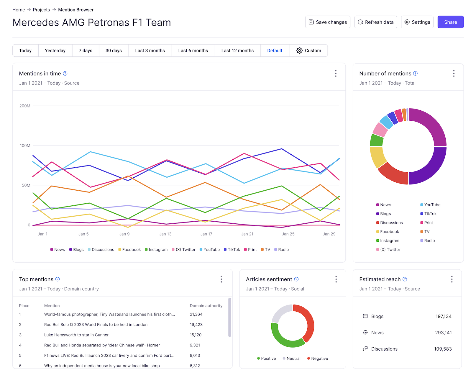 Media Monitoring for PR Professionals: Importance, Advantages & More